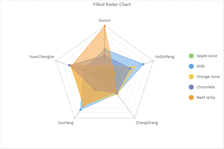 Radar Charts | JavaScript Spreadsheet | SpreadJS